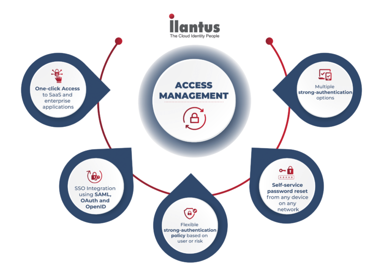 What is Access Management? - Ilantus Services